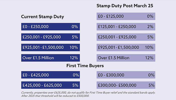 Understanding Stamp Duty and the Changes Coming in 2025 | Ryder & Dutton