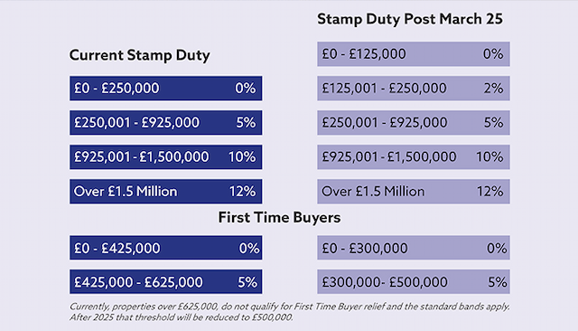Understanding Stamp Duty and the Changes Coming in 2025 | Ryder & Dutton